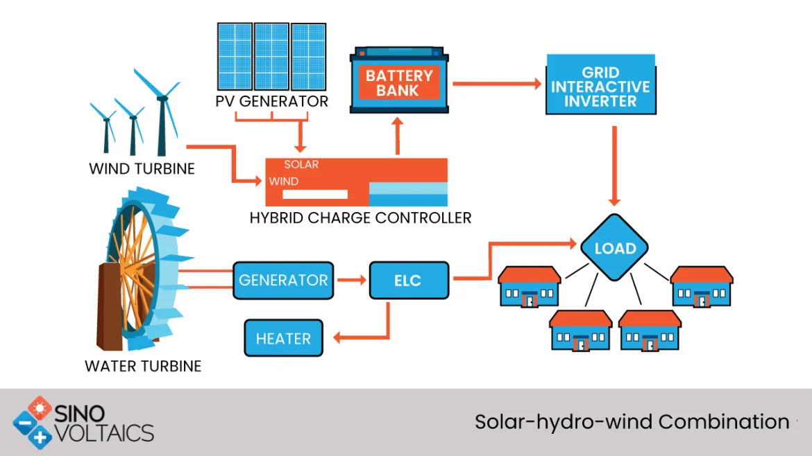 Solar-Hydropower-Wind Hybrid System, Sumber Energi Terbarukan Penghasil ...