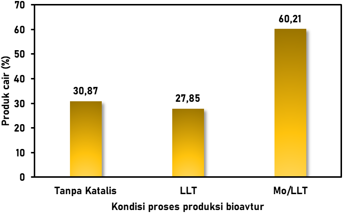 Konversi Minyak Jelantah sebagai Bioavtur Berbantuan Katalis Lumpur Lapindo