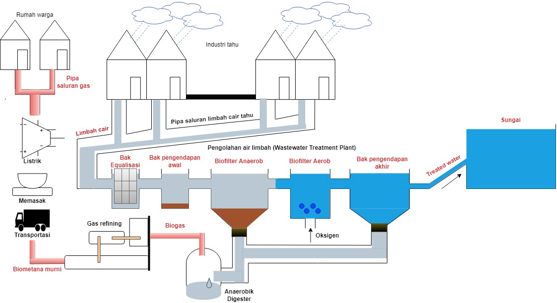 Teknologi Pengolahan Limbah Cair dan Produksi Biogas pada Home Industry ...