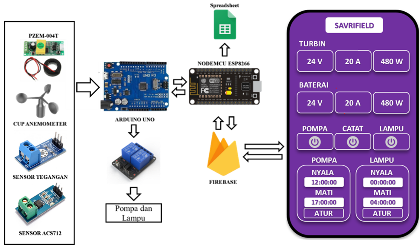 Turbin Angin Savrifield Berbasis Internet of Things dengan Real Time ...