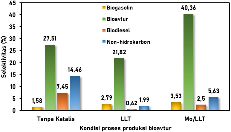 Konversi Minyak Jelantah sebagai Bioavtur Berbantuan Katalis Lumpur Lapindo