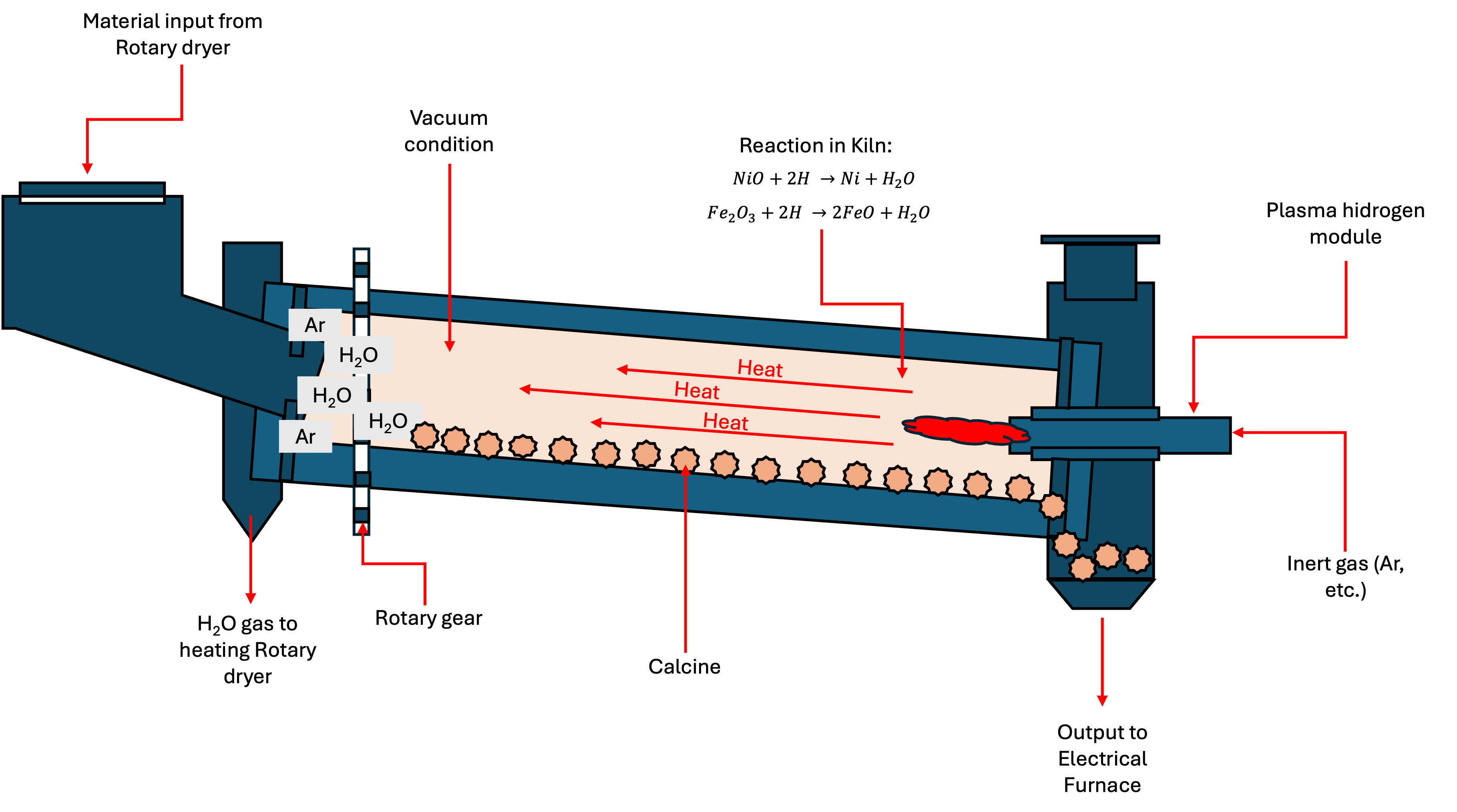 Optimasi Rotary Kiln pada Peleburan Nikel dengan Plasma Hidrogen