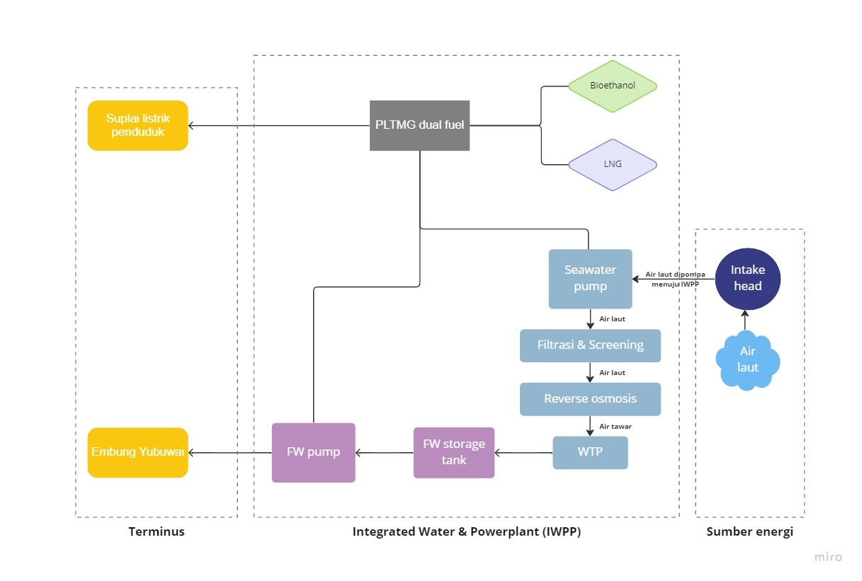 Perencanaan Sistem Irigasi Menggunakan IWPP Guna Wujudkan Kemandirian ...