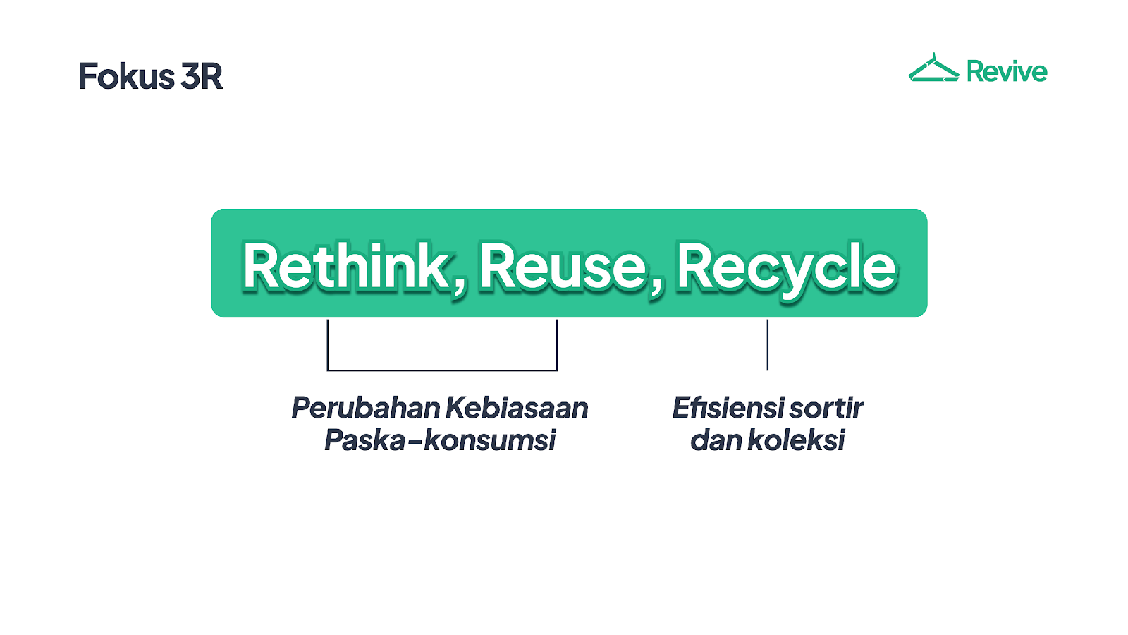 Revive: Textile Waste Management in The Circular Economy Framework